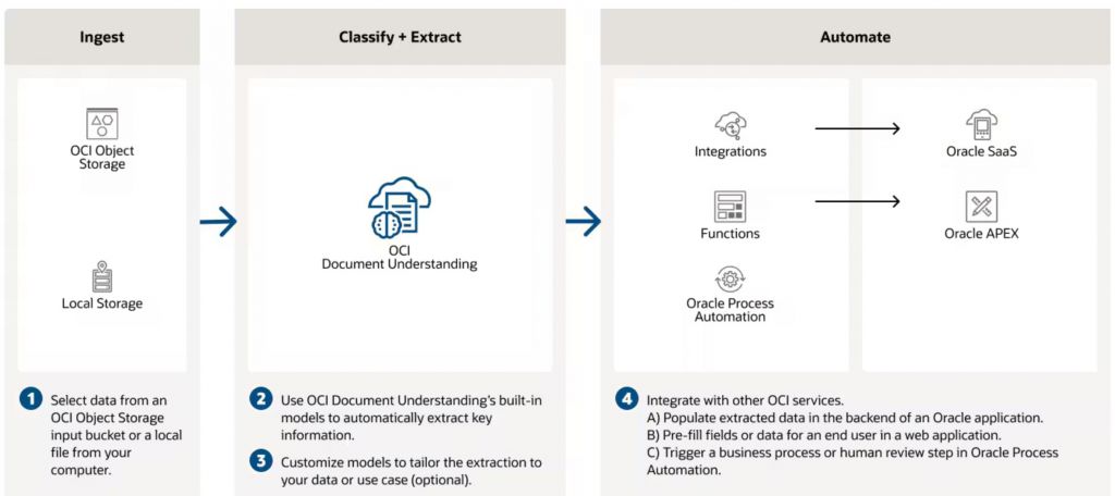 Artificial Intelligence Consulting Services Erp Transformation Specialists Oracle Partner